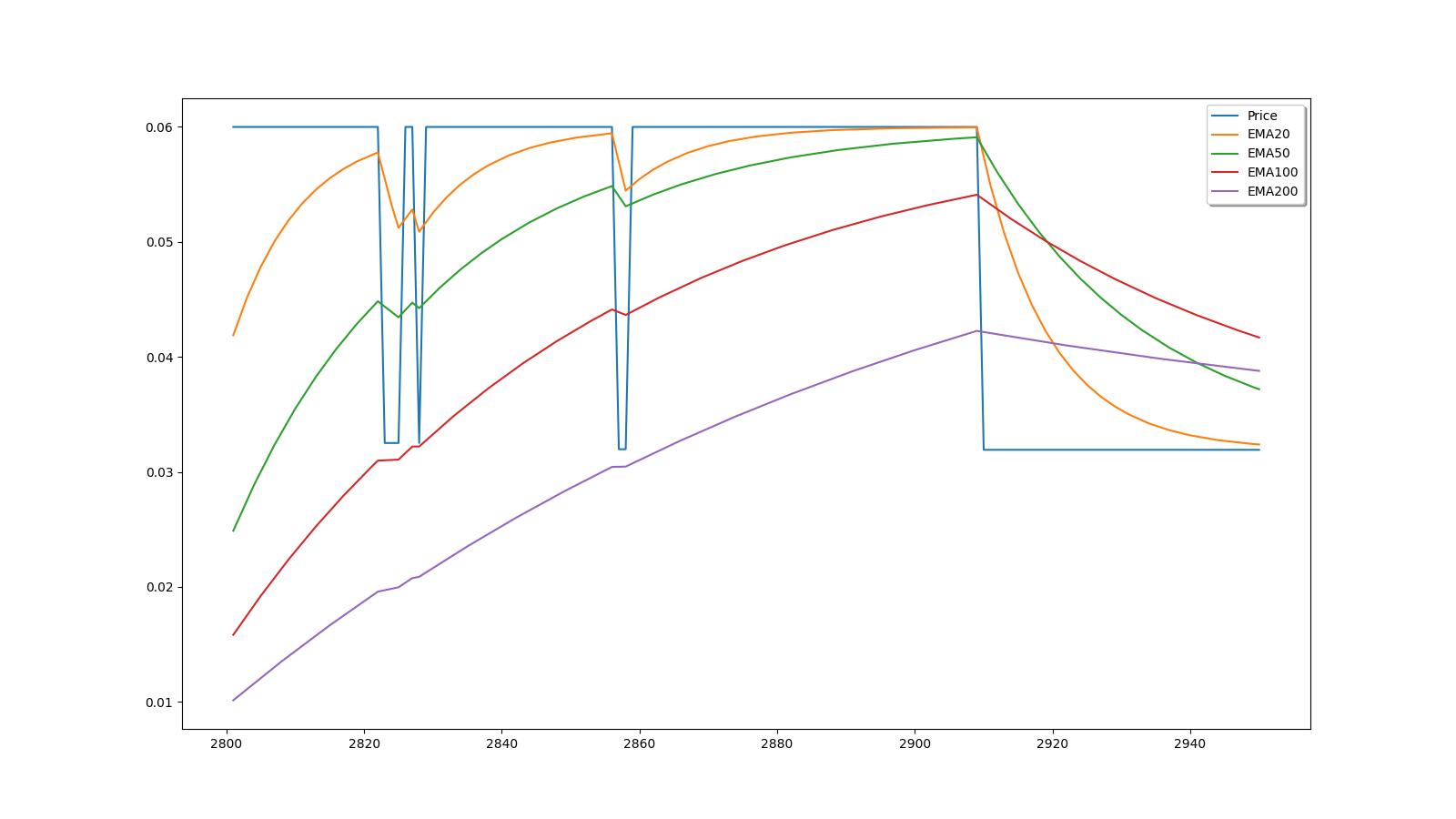 High Performance Blockchain Exponential Moving Averages