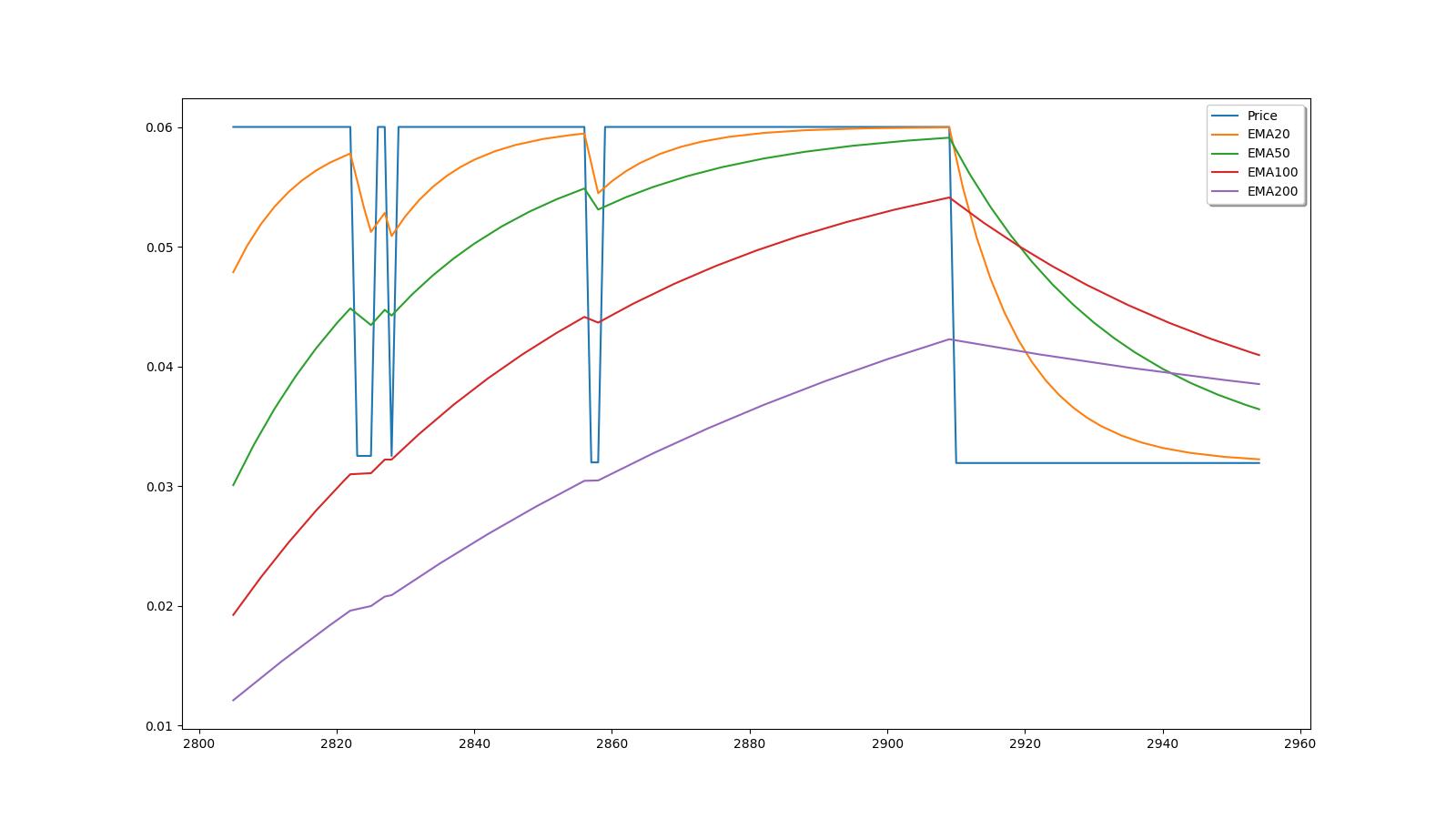 High Performance Blockchain Exponential Moving Averages