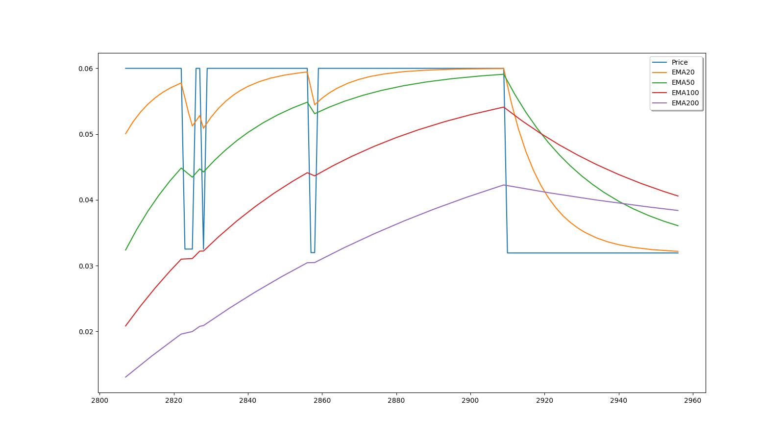 하이 퍼포먼스 블록체인 Exponential Moving Averages
