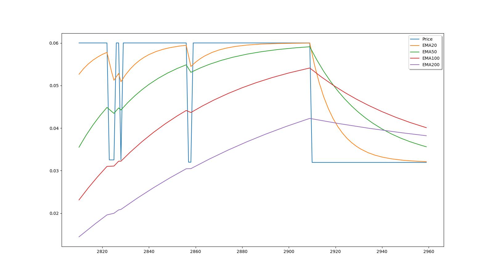 High Performance Blockchain Exponential Moving Averages