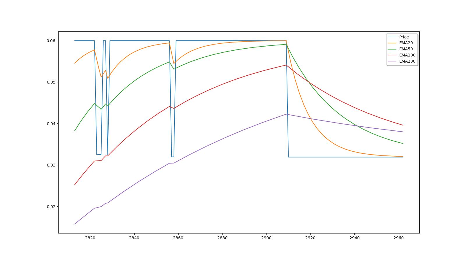 High Performance Blockchain Exponential Moving Averages