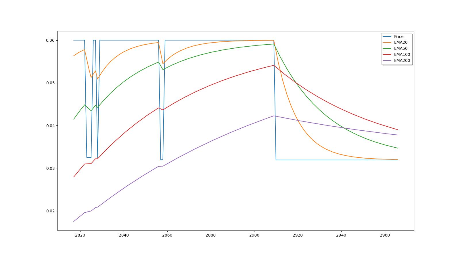 High Performance Blockchain Exponential Moving Averages