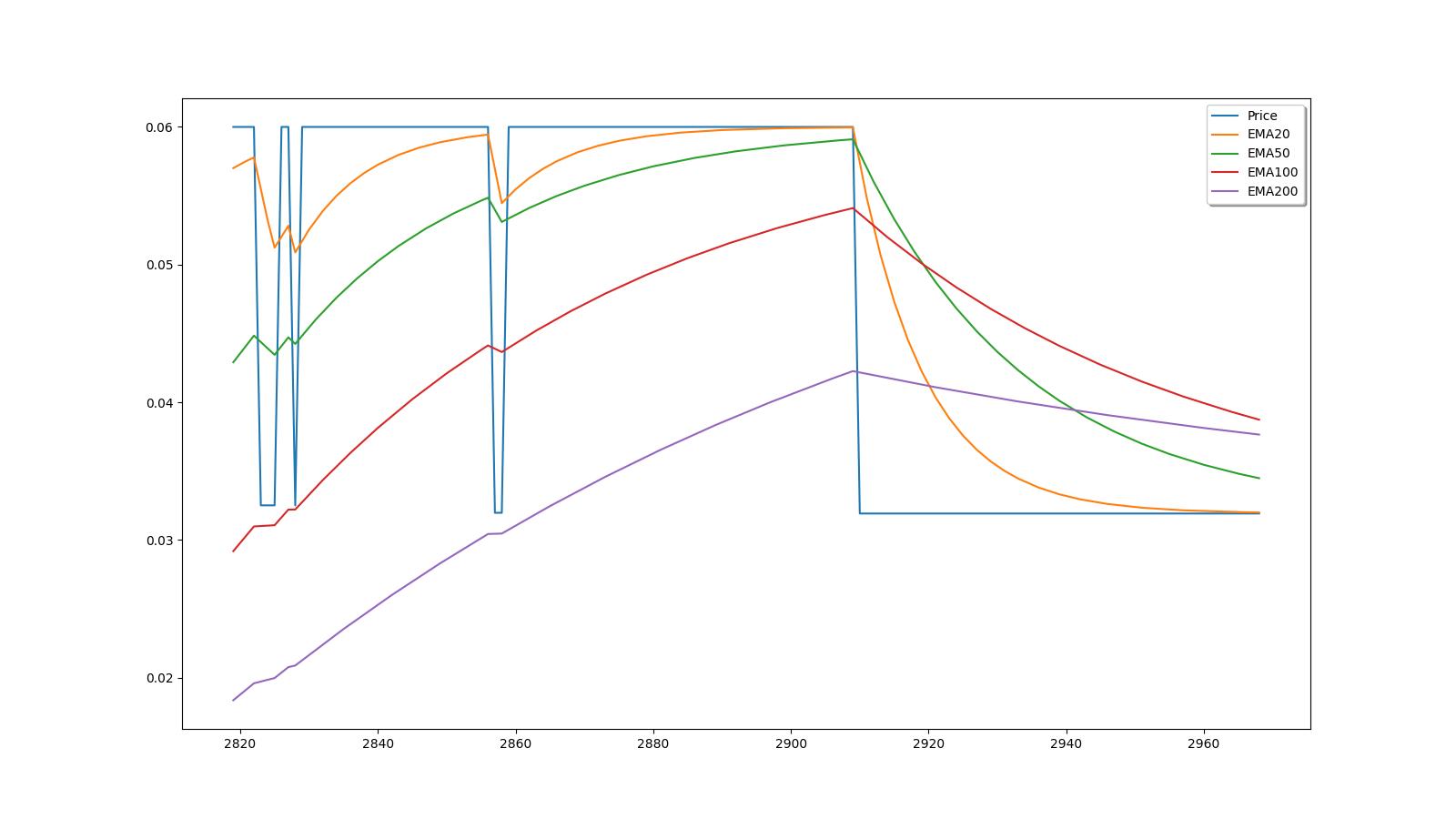 ハイパフォーマンスブロックチェーン Exponential Moving Averages