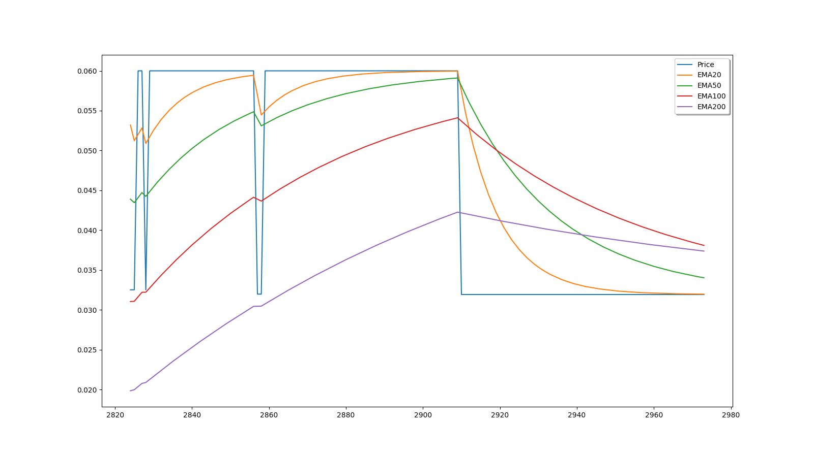 High Performance Blockchain Exponential Moving Averages