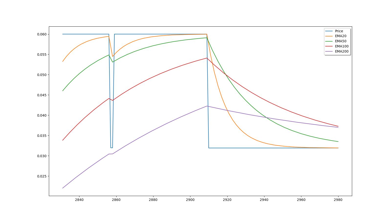 High Performance Blockchain Exponential Moving Averages