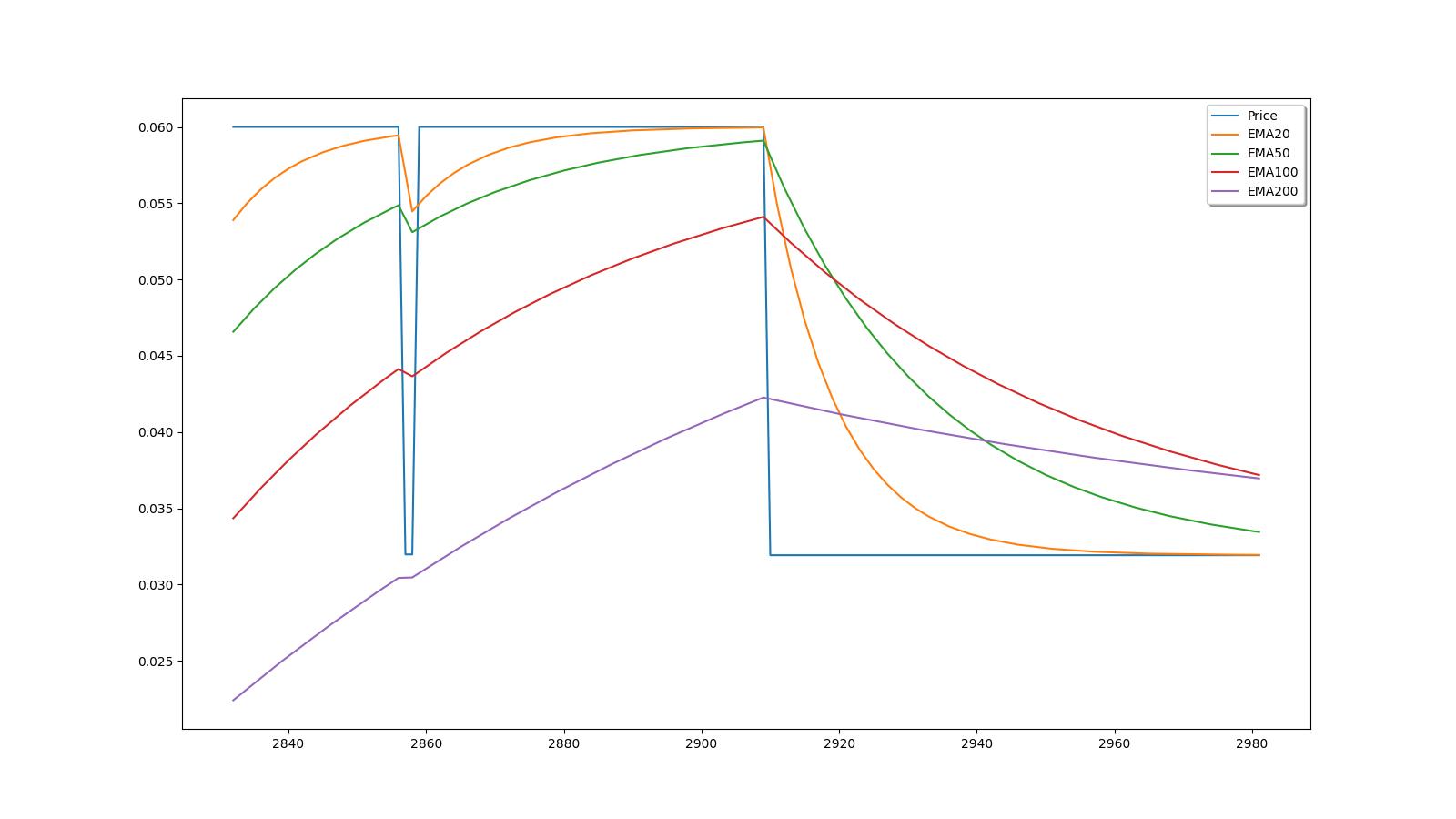 High Performance Blockchain Exponential Moving Averages