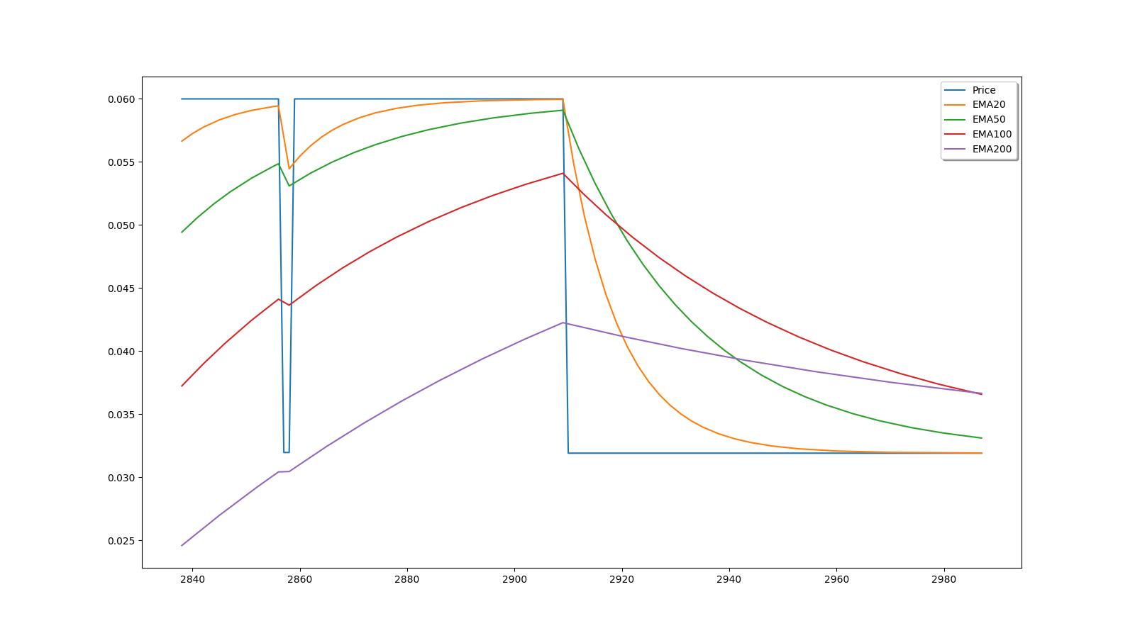 High Performance Blockchain Exponential Moving Averages