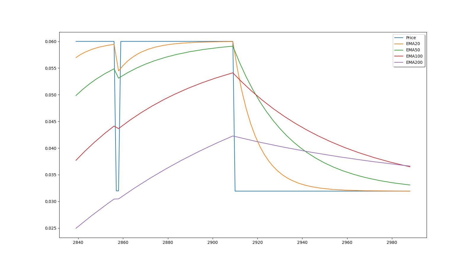 High Performance Blockchain Exponential Moving Averages