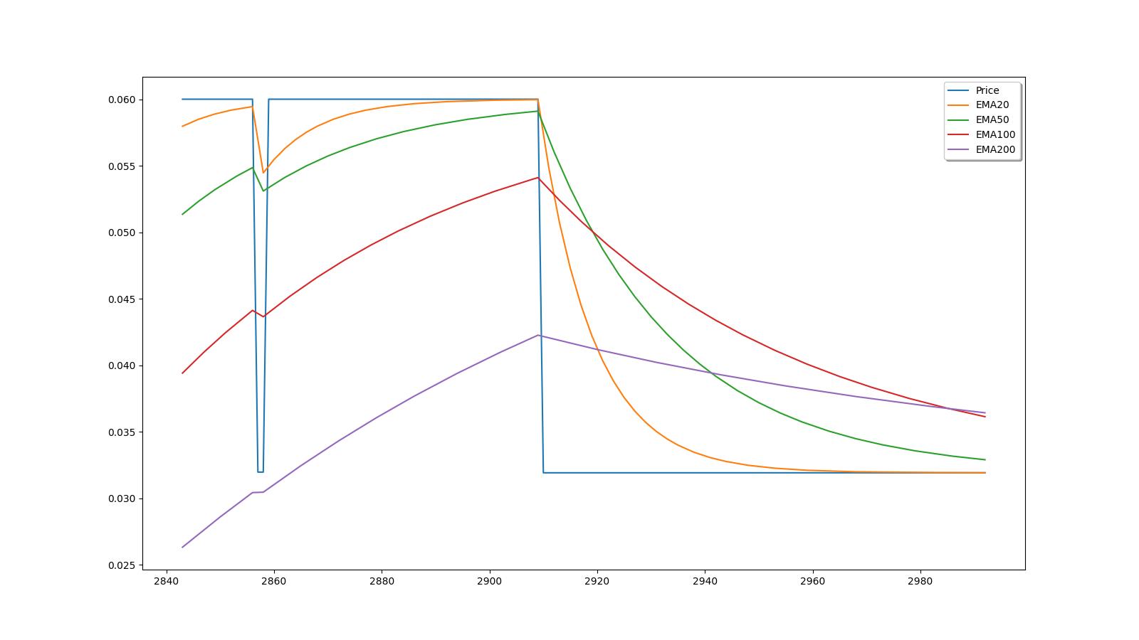 High Performance Blockchain Exponential Moving Averages