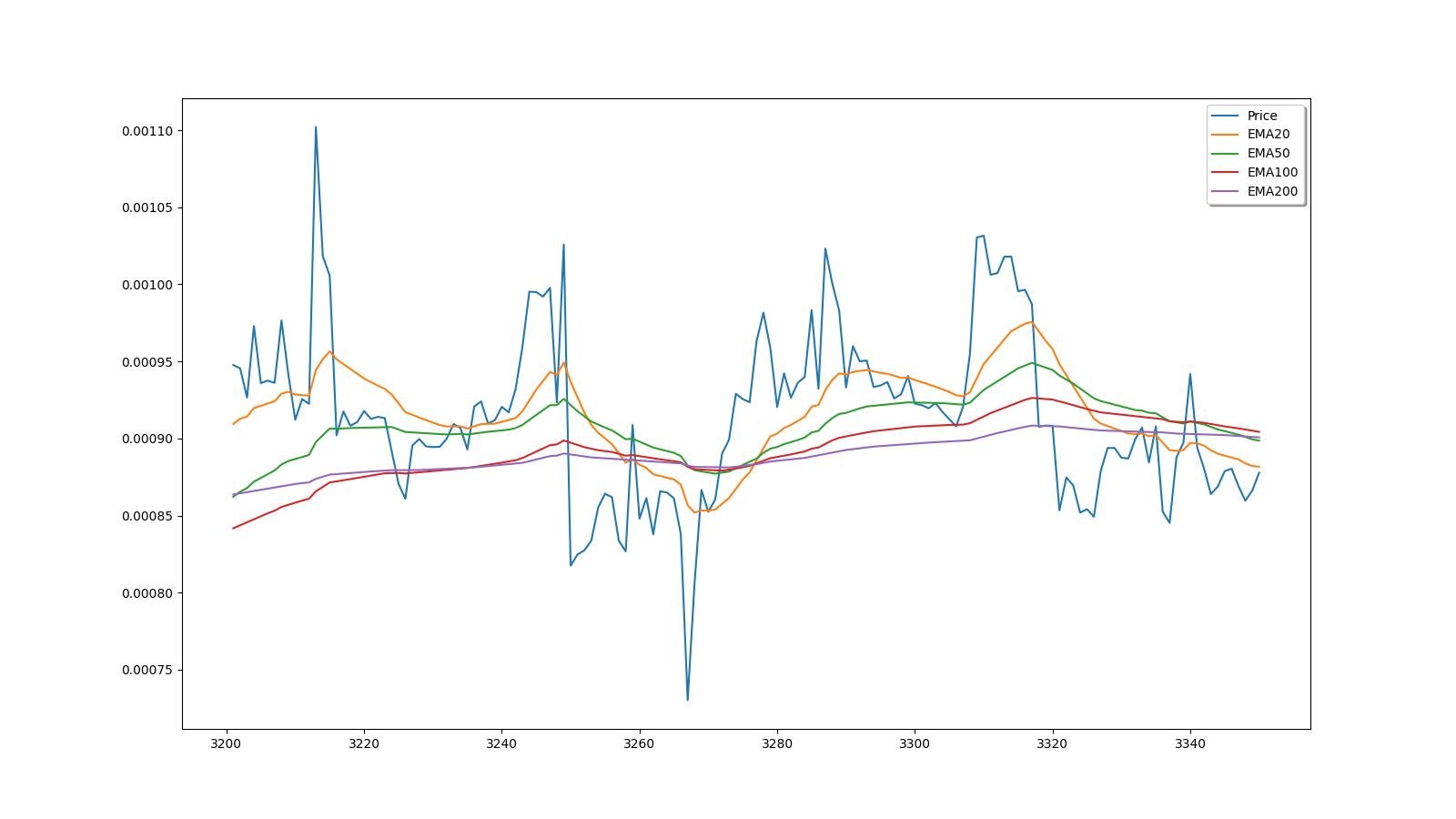 High Voltage Exponential Moving Averages