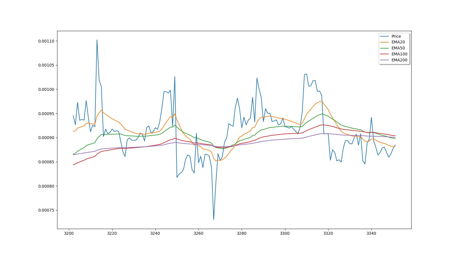 High Voltage Exponential Moving Averages