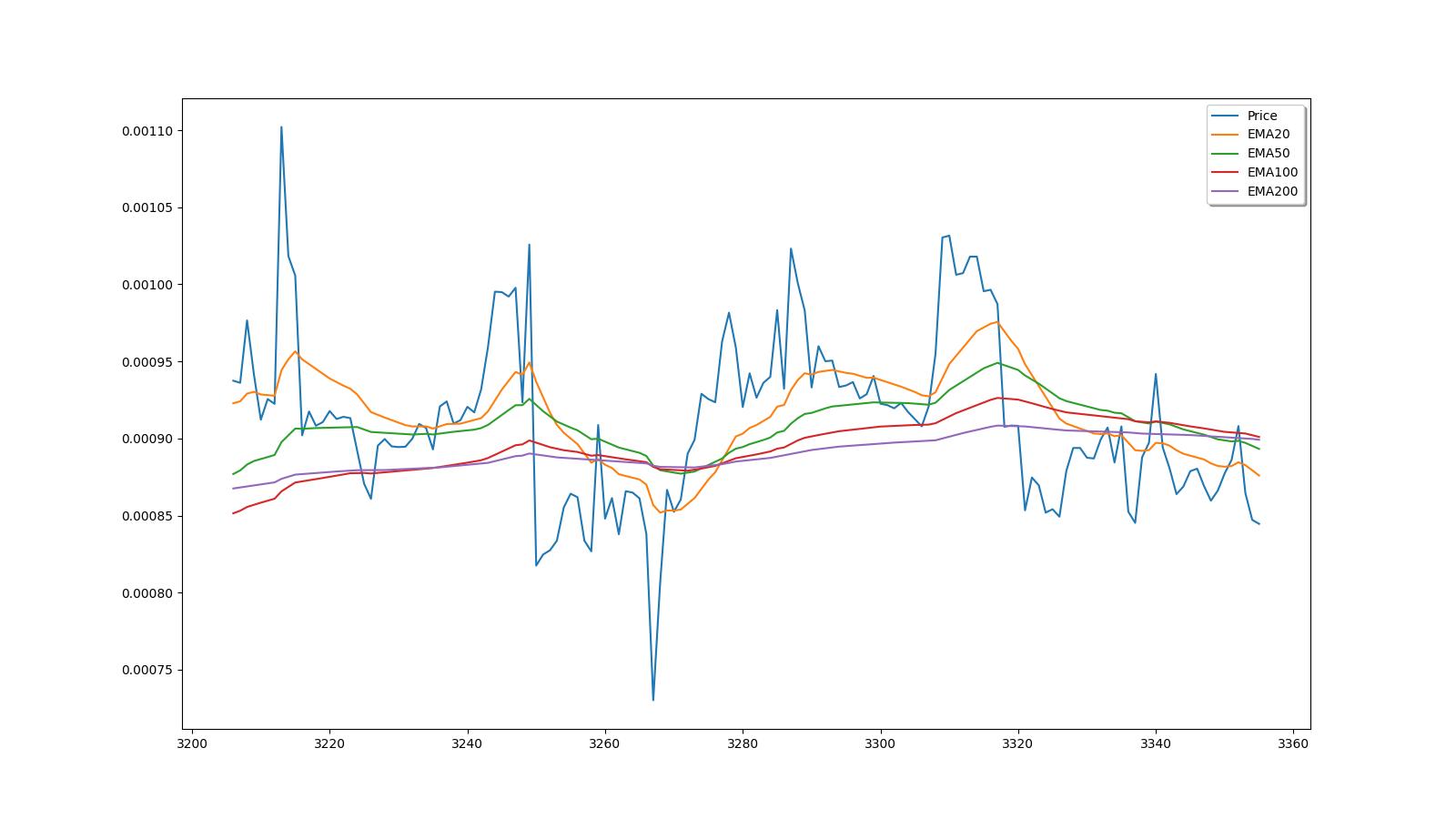 High Voltage Exponential Moving Averages