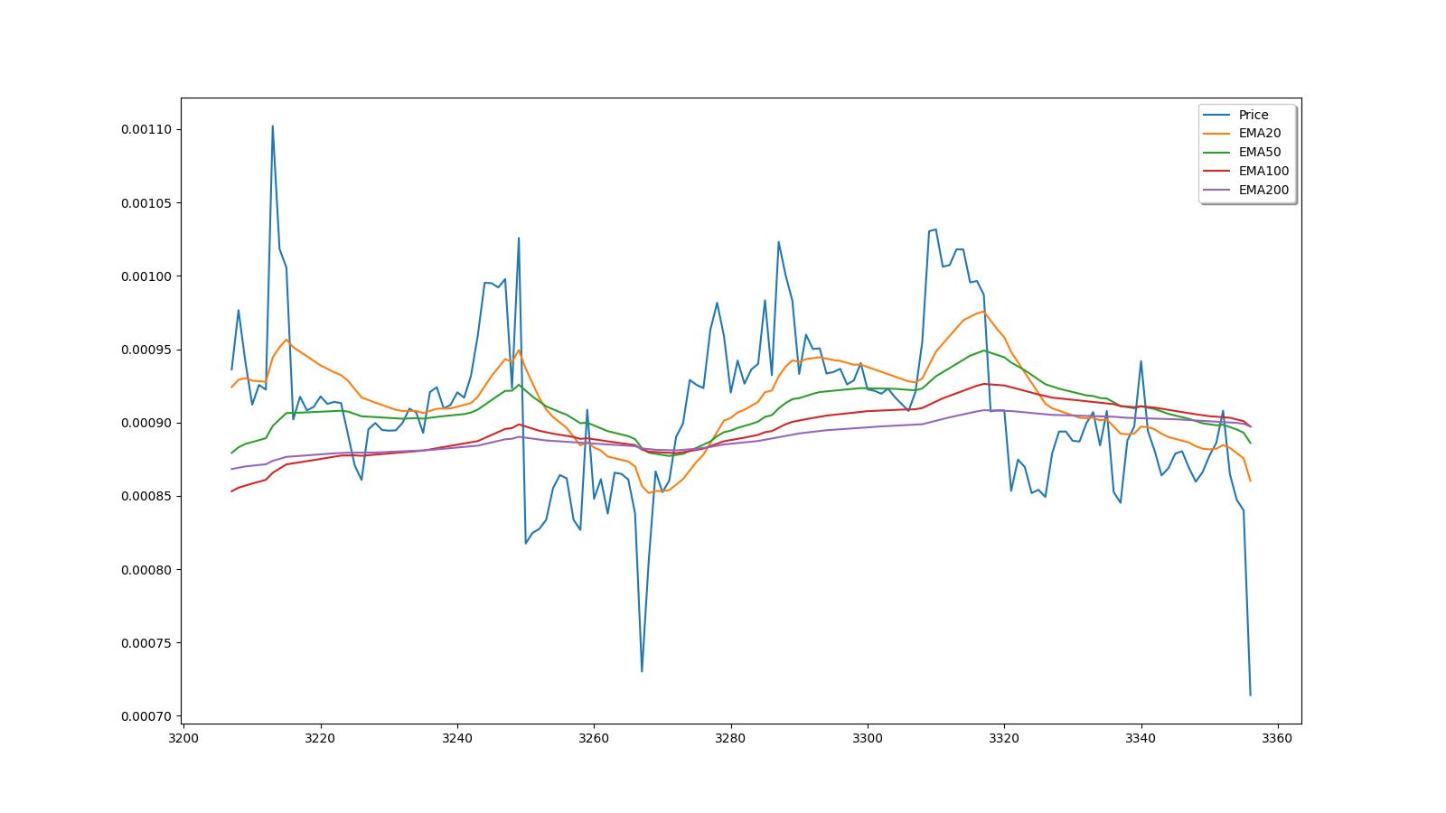 High Voltage Exponential Moving Averages