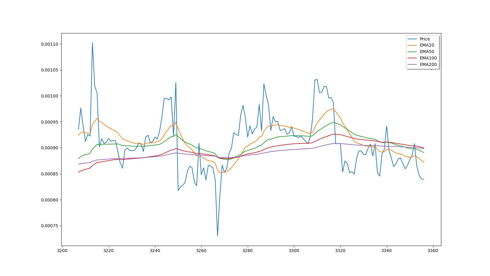 High Voltage Exponential Moving Averages
