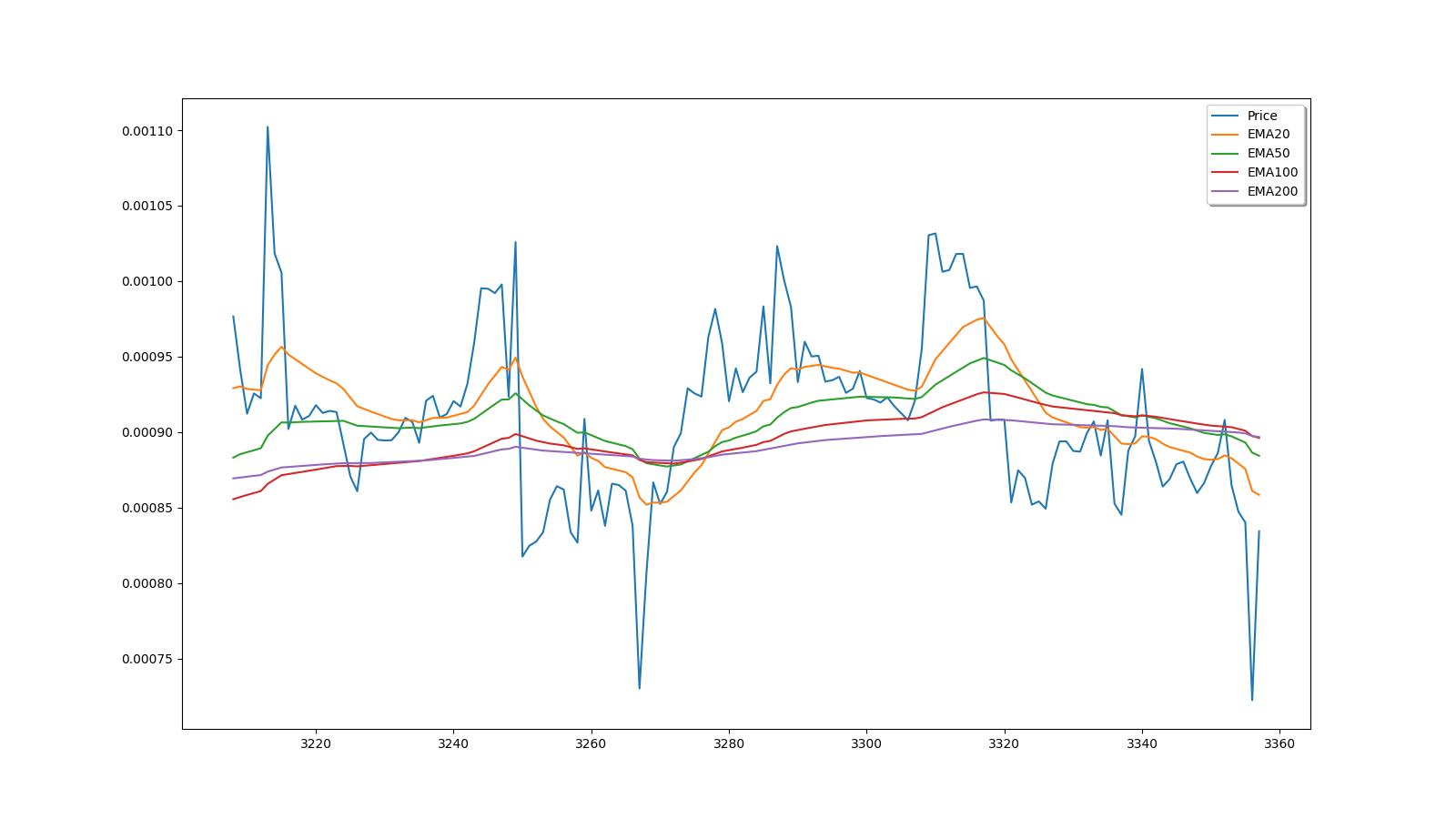 High Voltage Exponential Moving Averages