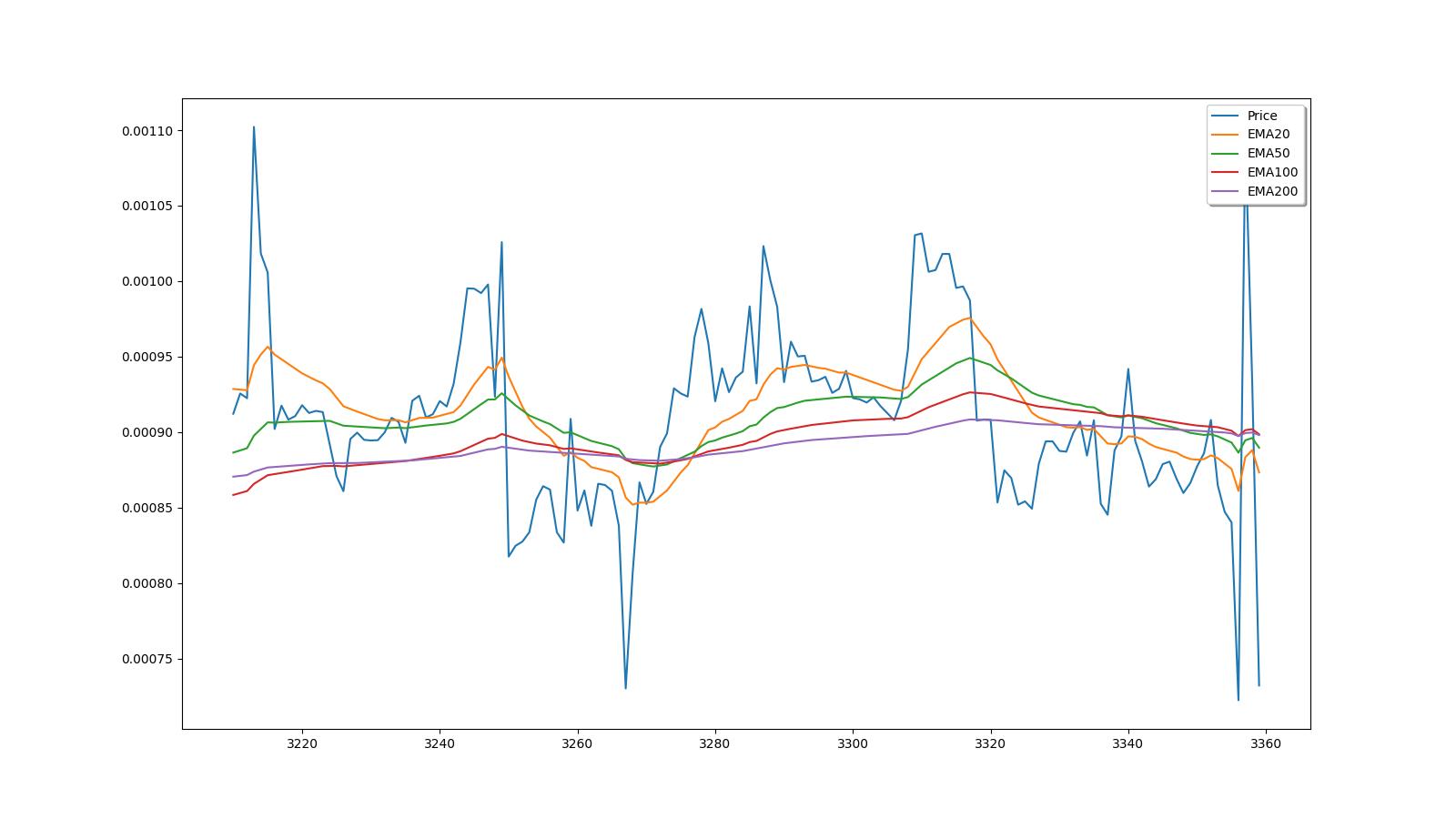 High Voltage Exponential Moving Averages