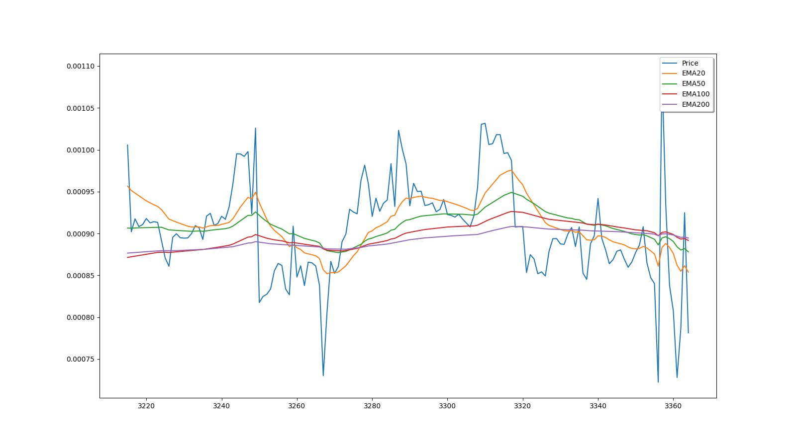 High Voltage Exponential Moving Averages