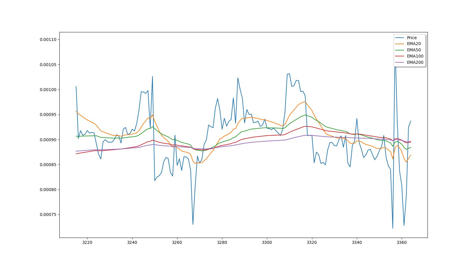 High Voltage Exponential Moving Averages
