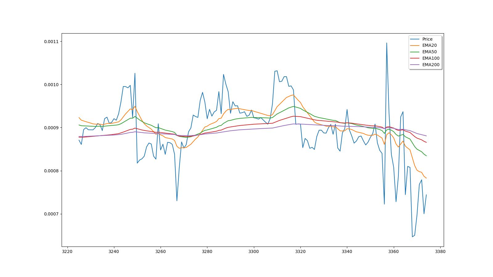 High Voltage Exponential Moving Averages