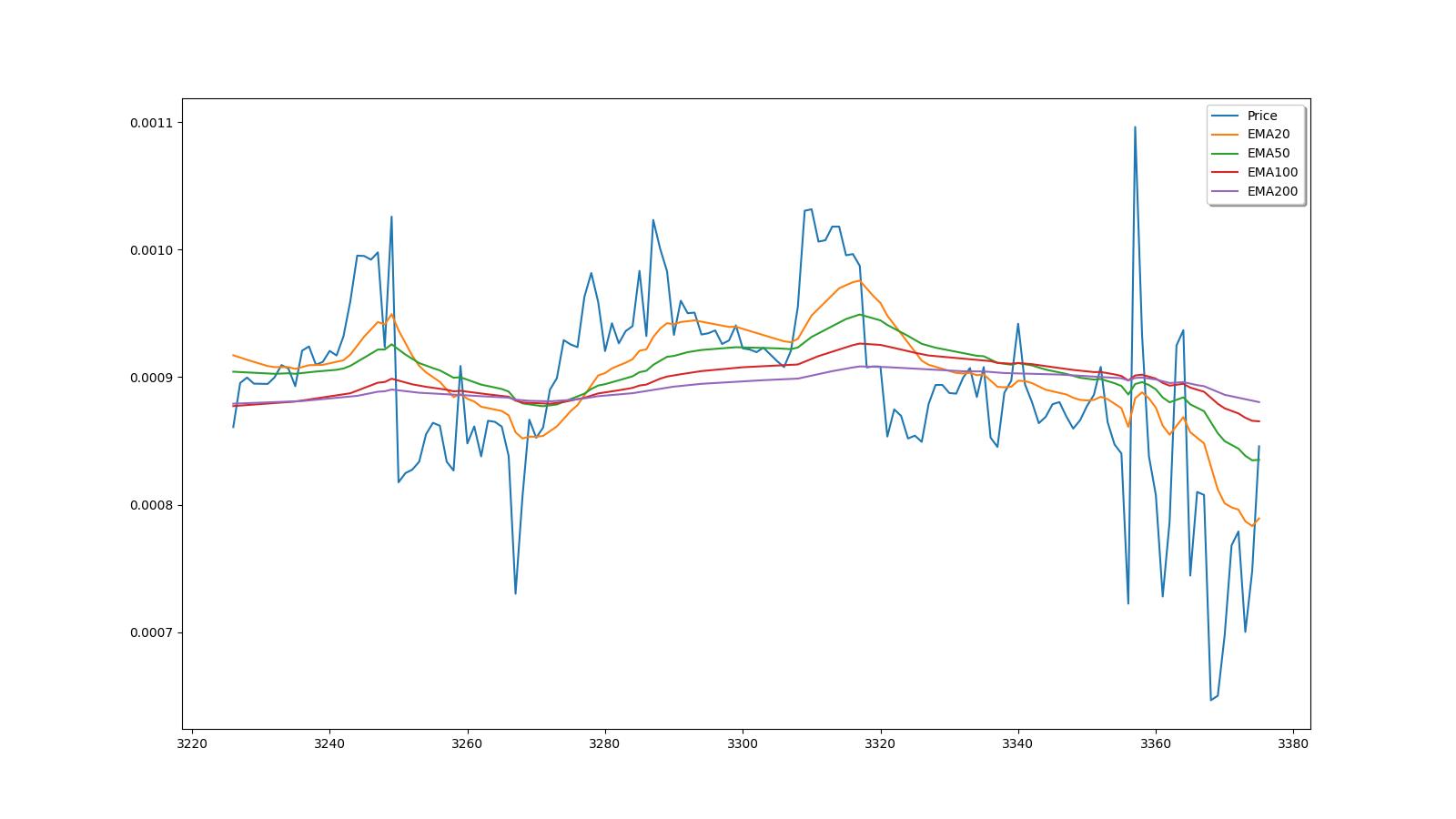 High Voltage Exponential Moving Averages