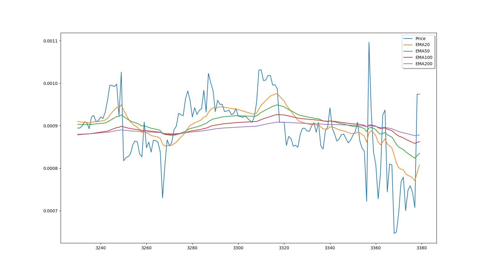High Voltage Exponential Moving Averages