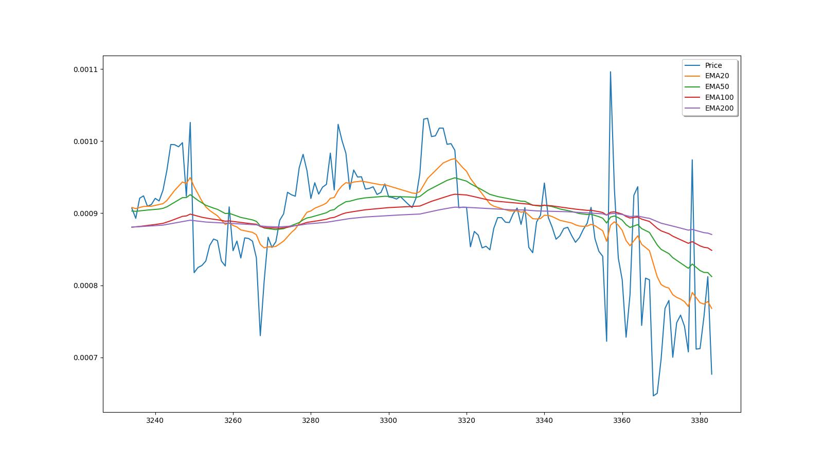 High Voltage Exponential Moving Averages