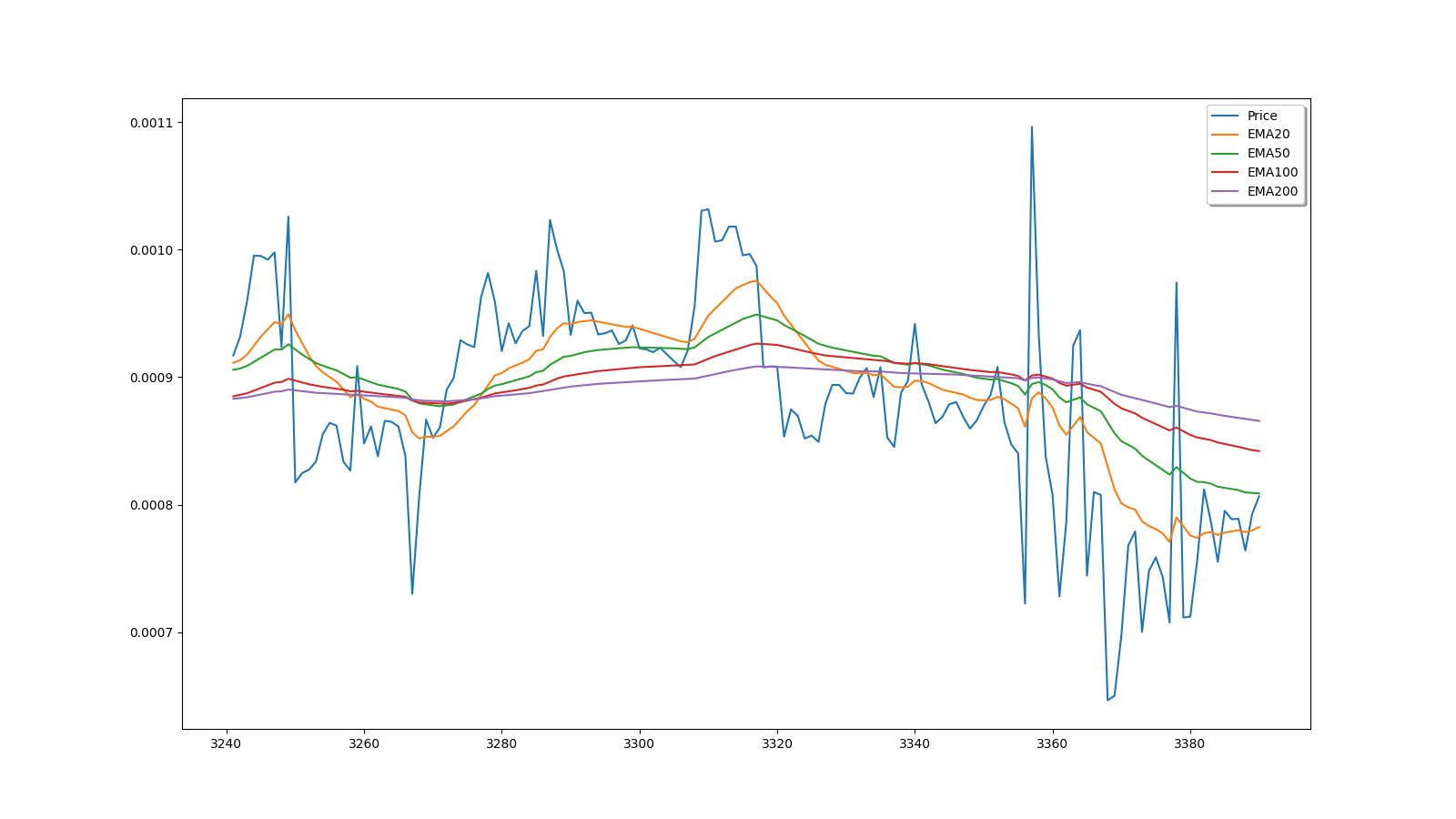 High Voltage Exponential Moving Averages