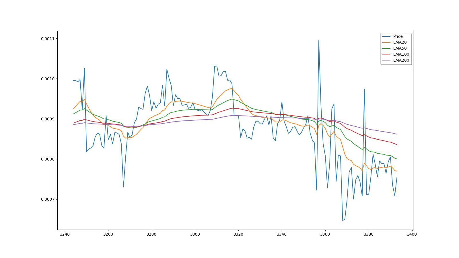 High Voltage Exponential Moving Averages