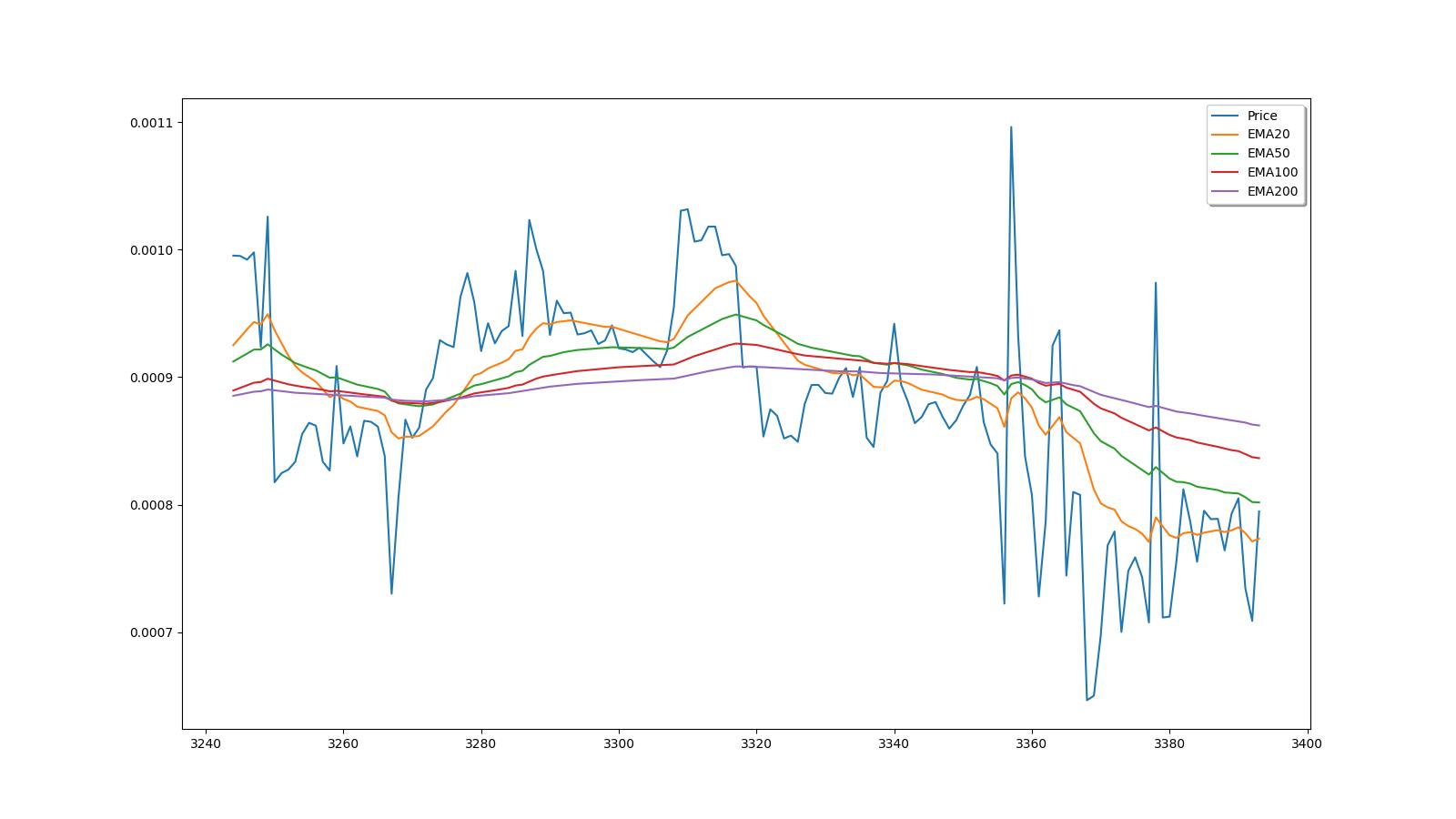 High Voltage Exponential Moving Averages