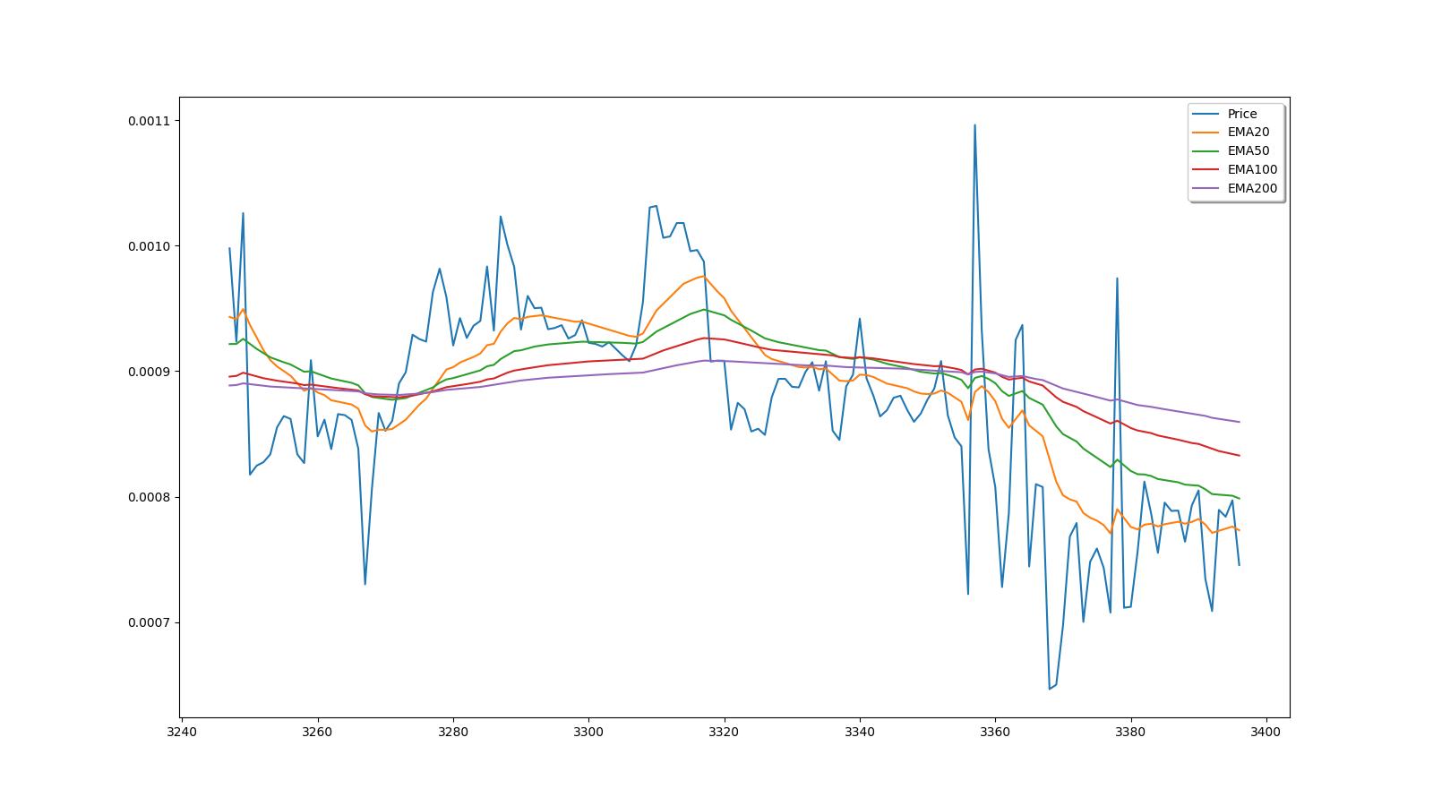 High Voltage Exponential Moving Averages