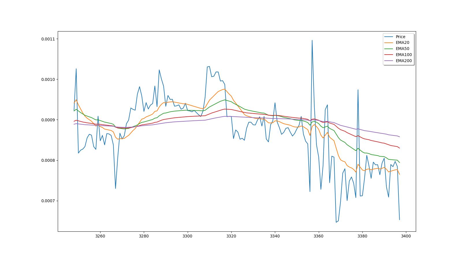High Voltage Exponential Moving Averages
