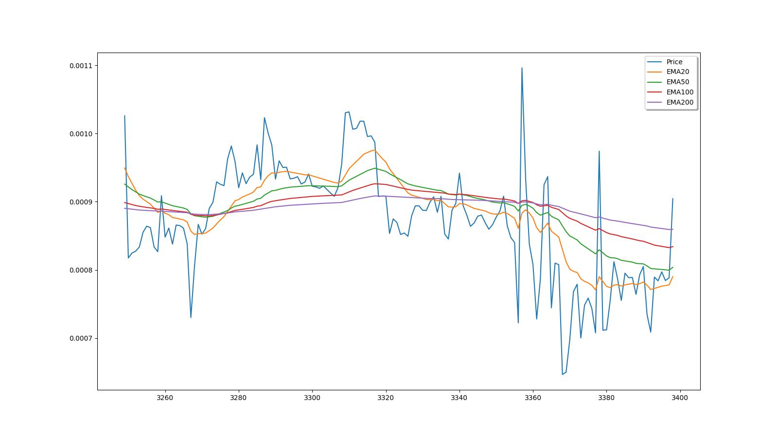High Voltage Exponential Moving Averages
