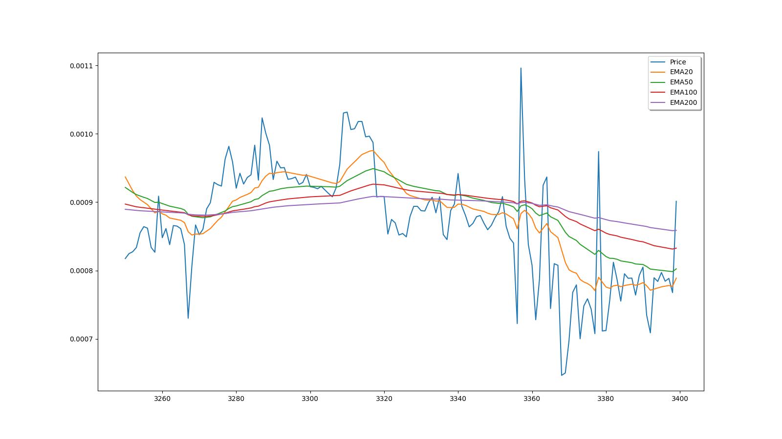 High Voltage Exponential Moving Averages