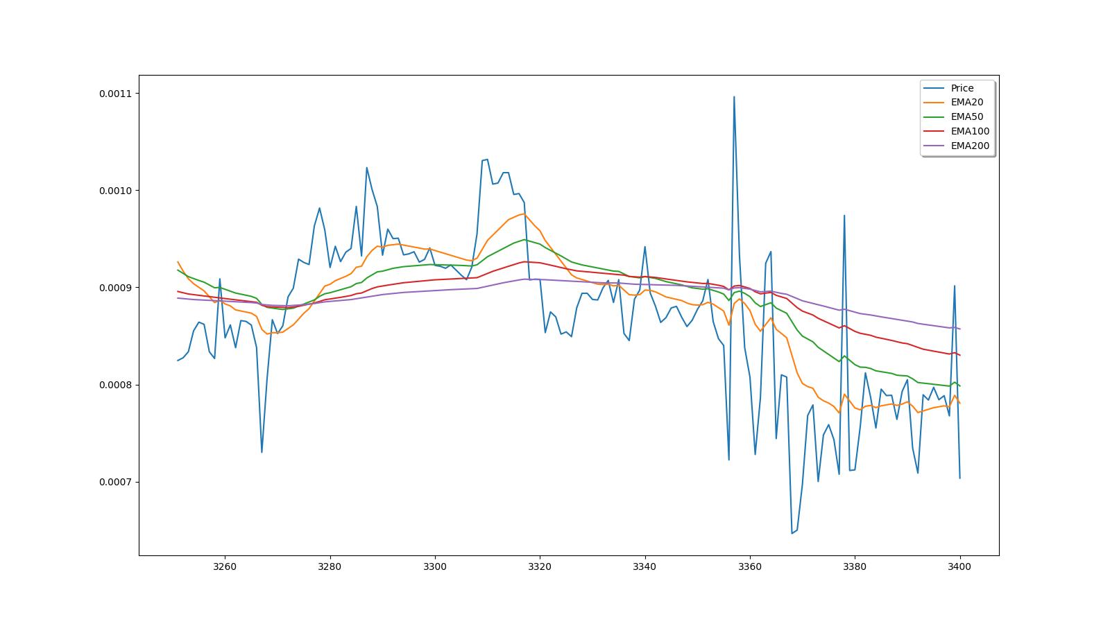 High Voltage Exponential Moving Averages