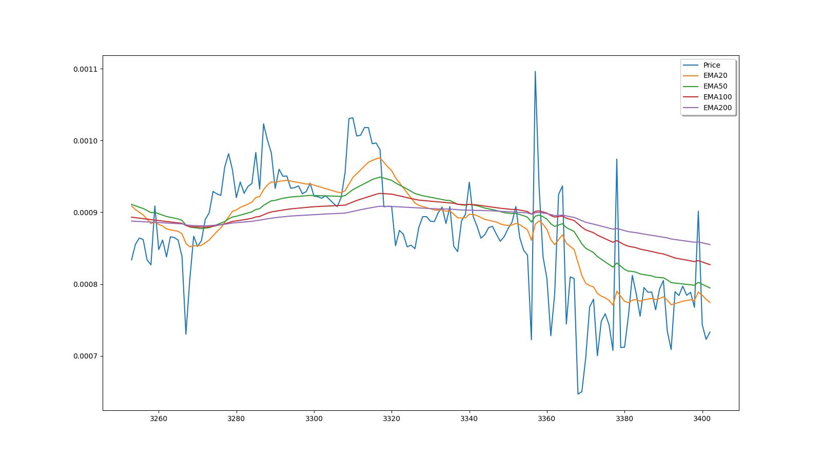 High Voltage Exponential Moving Averages