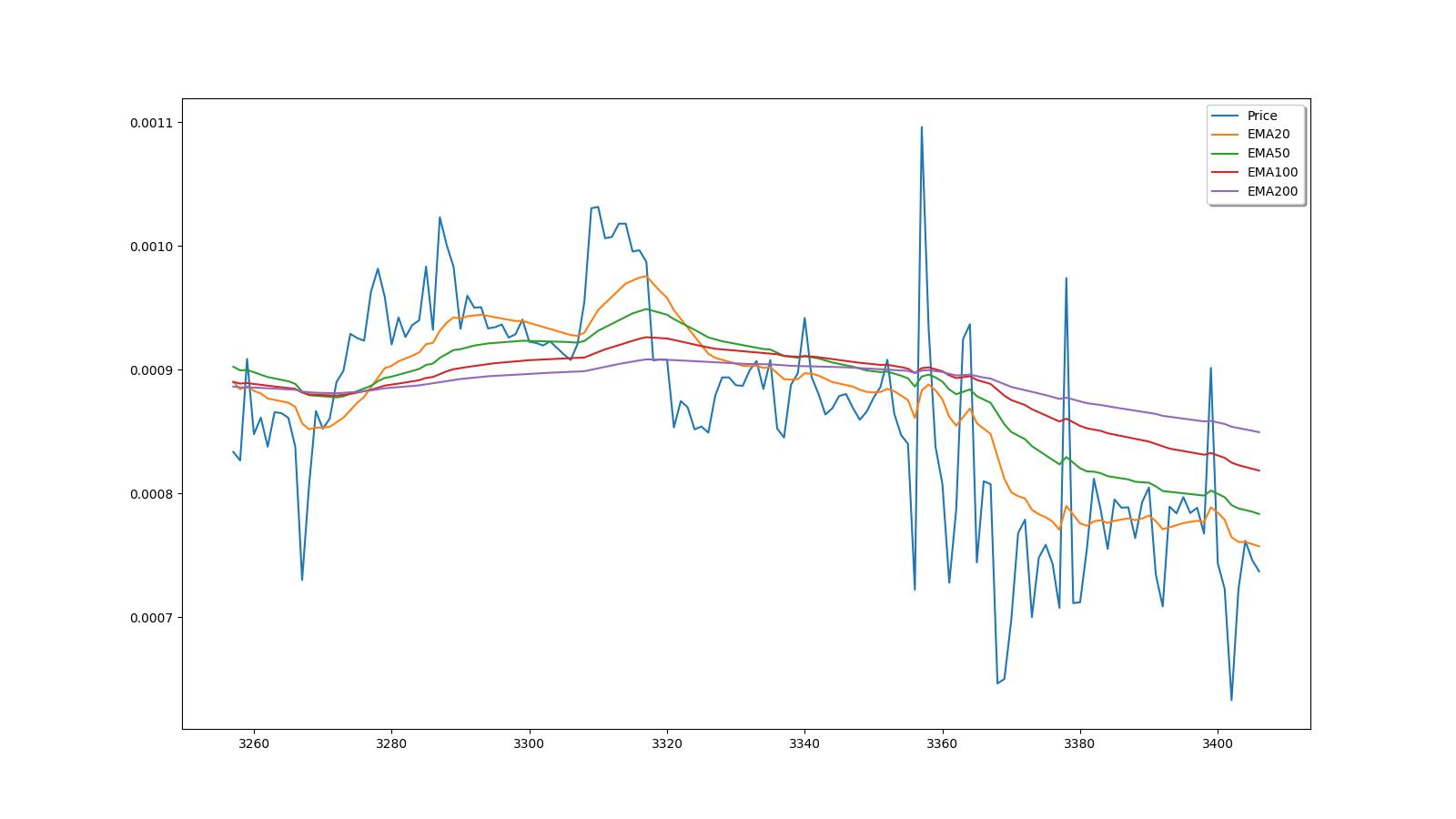 High Voltage Exponential Moving Averages