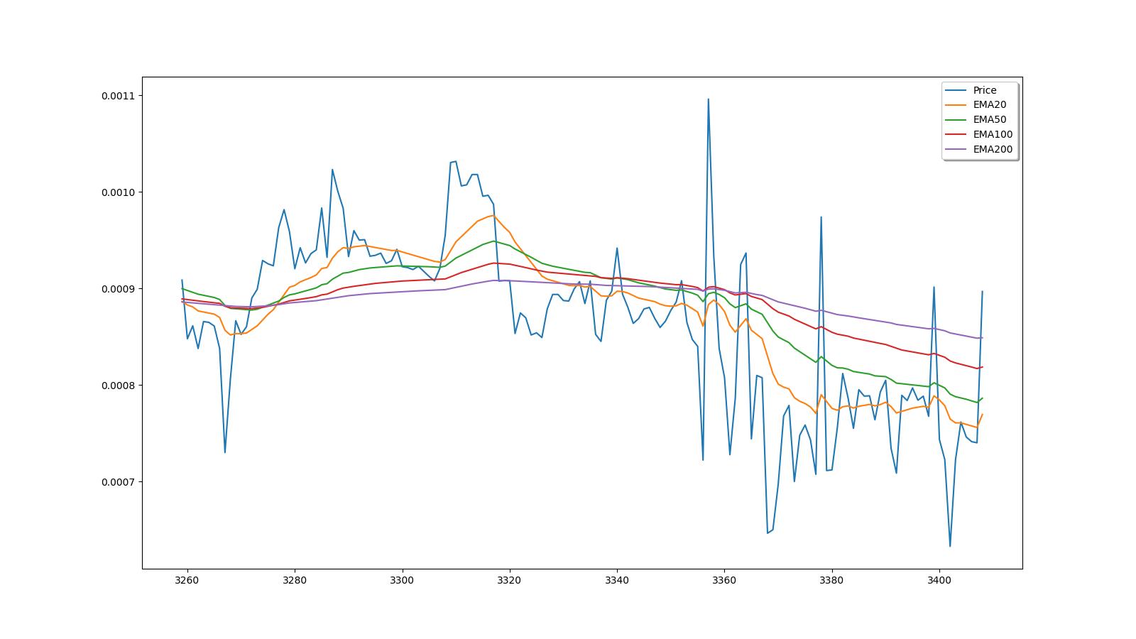 High Voltage Exponential Moving Averages