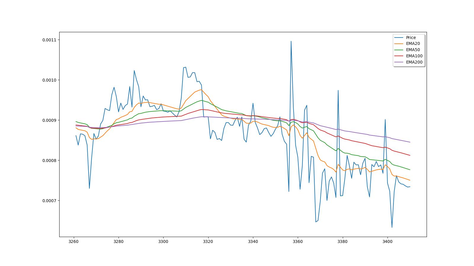 High Voltage Exponential Moving Averages