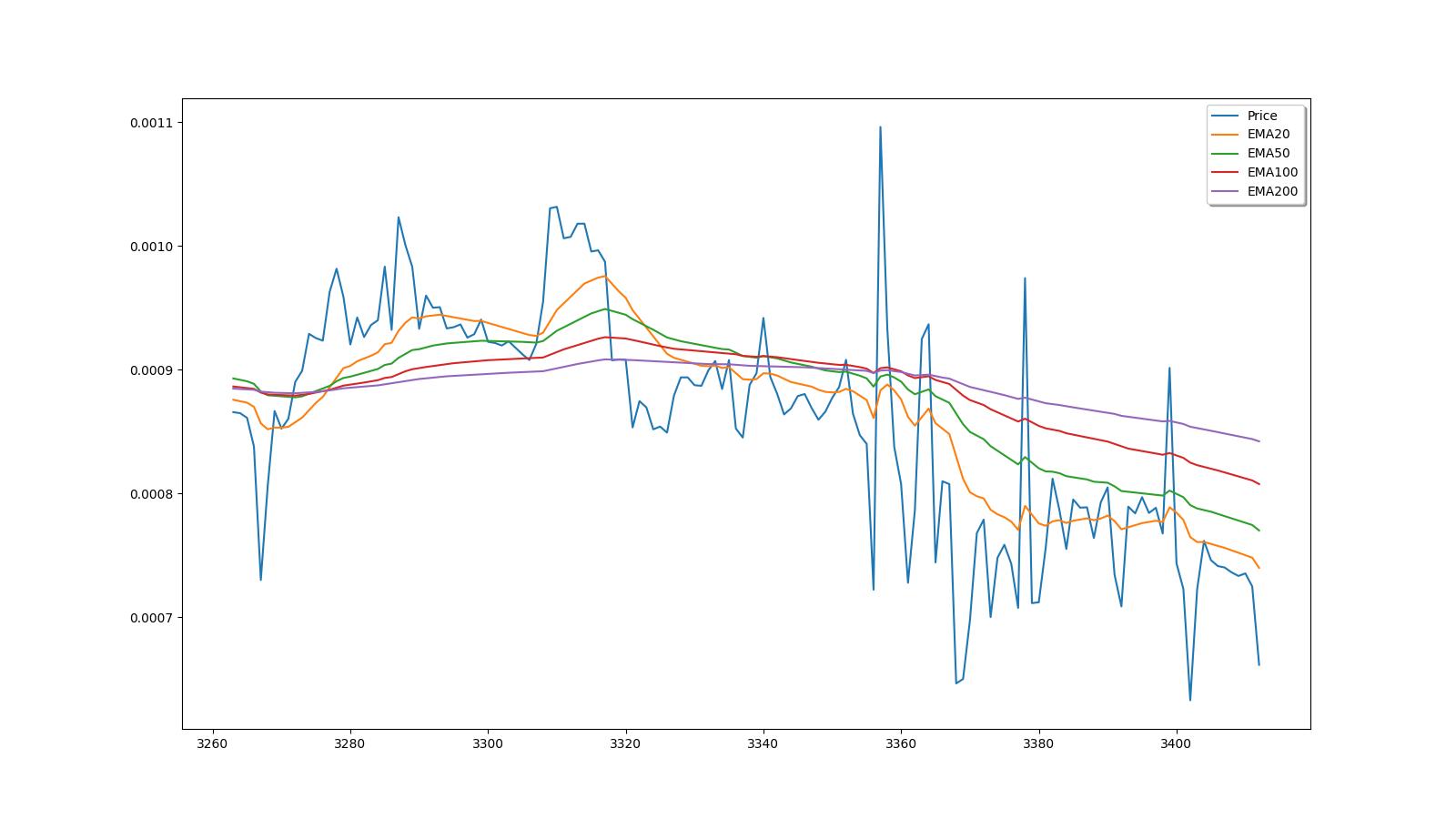 High Voltage Exponential Moving Averages