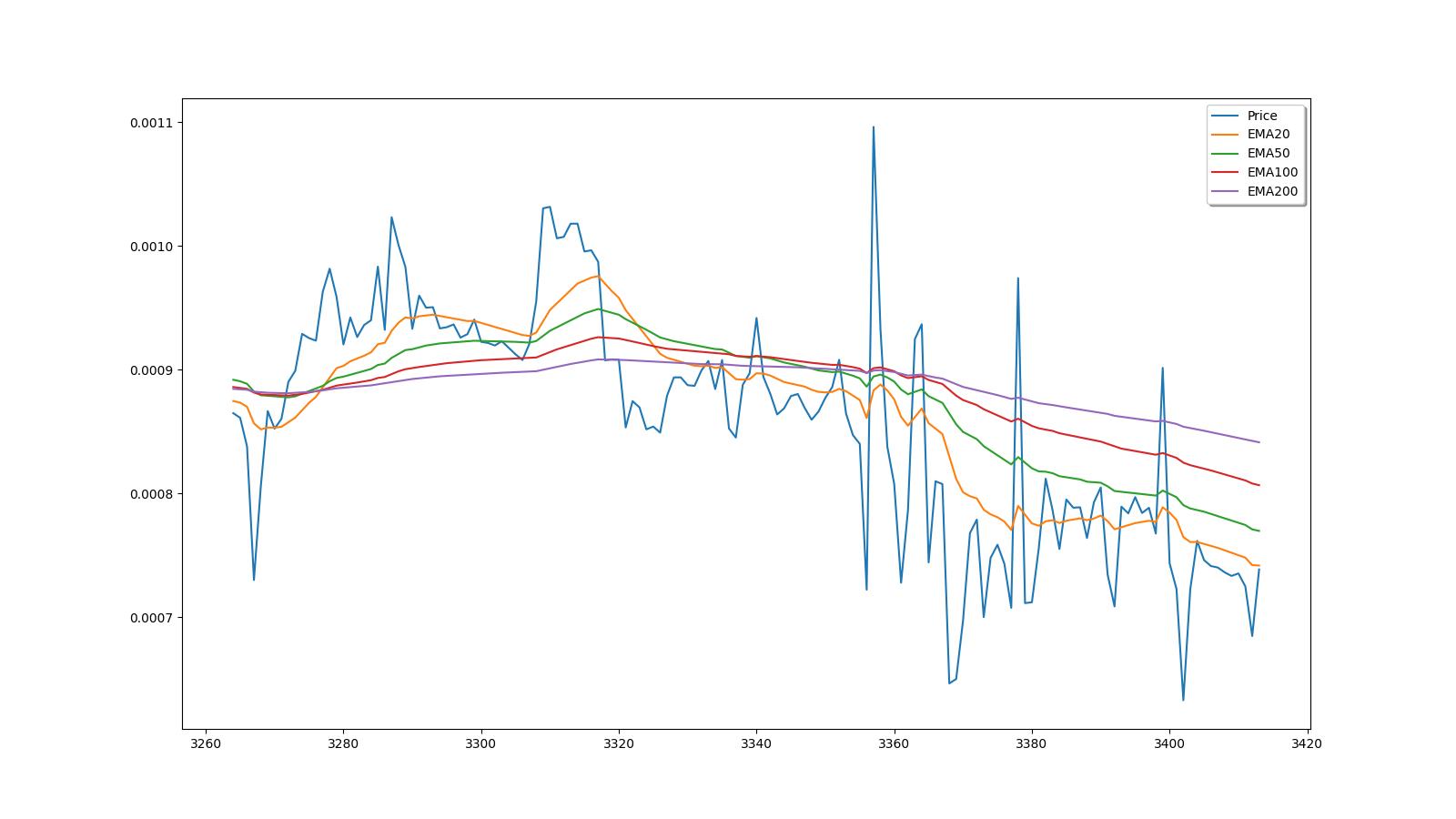 High Voltage Exponential Moving Averages