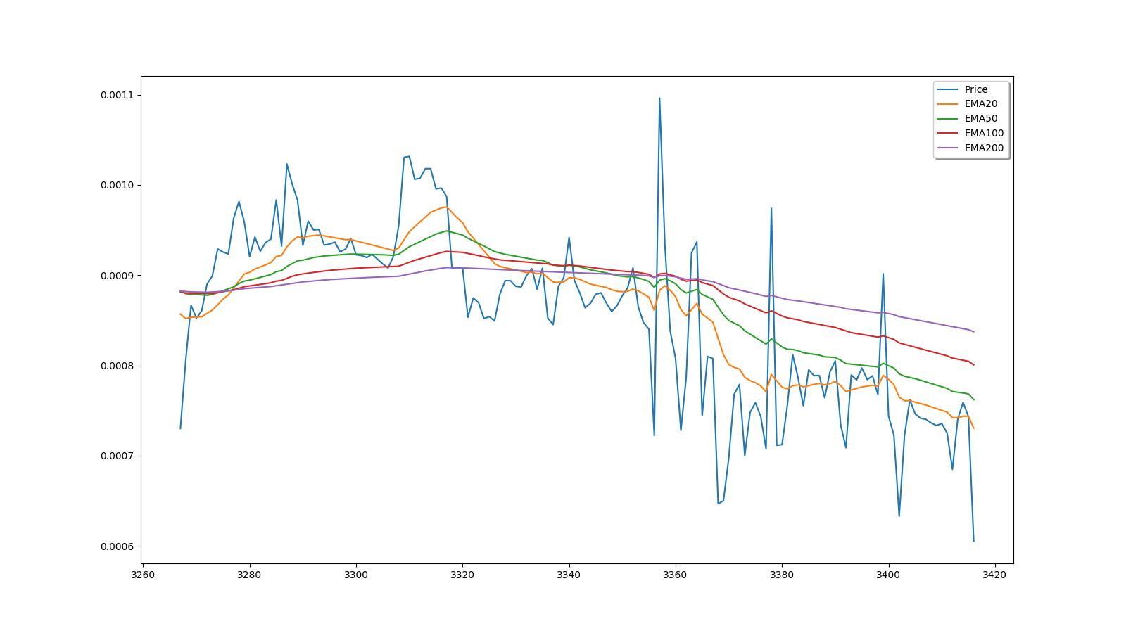 High Voltage Exponential Moving Averages