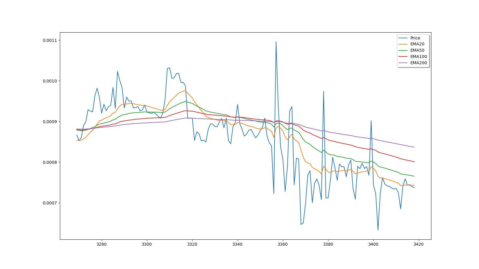 High Voltage Exponential Moving Averages