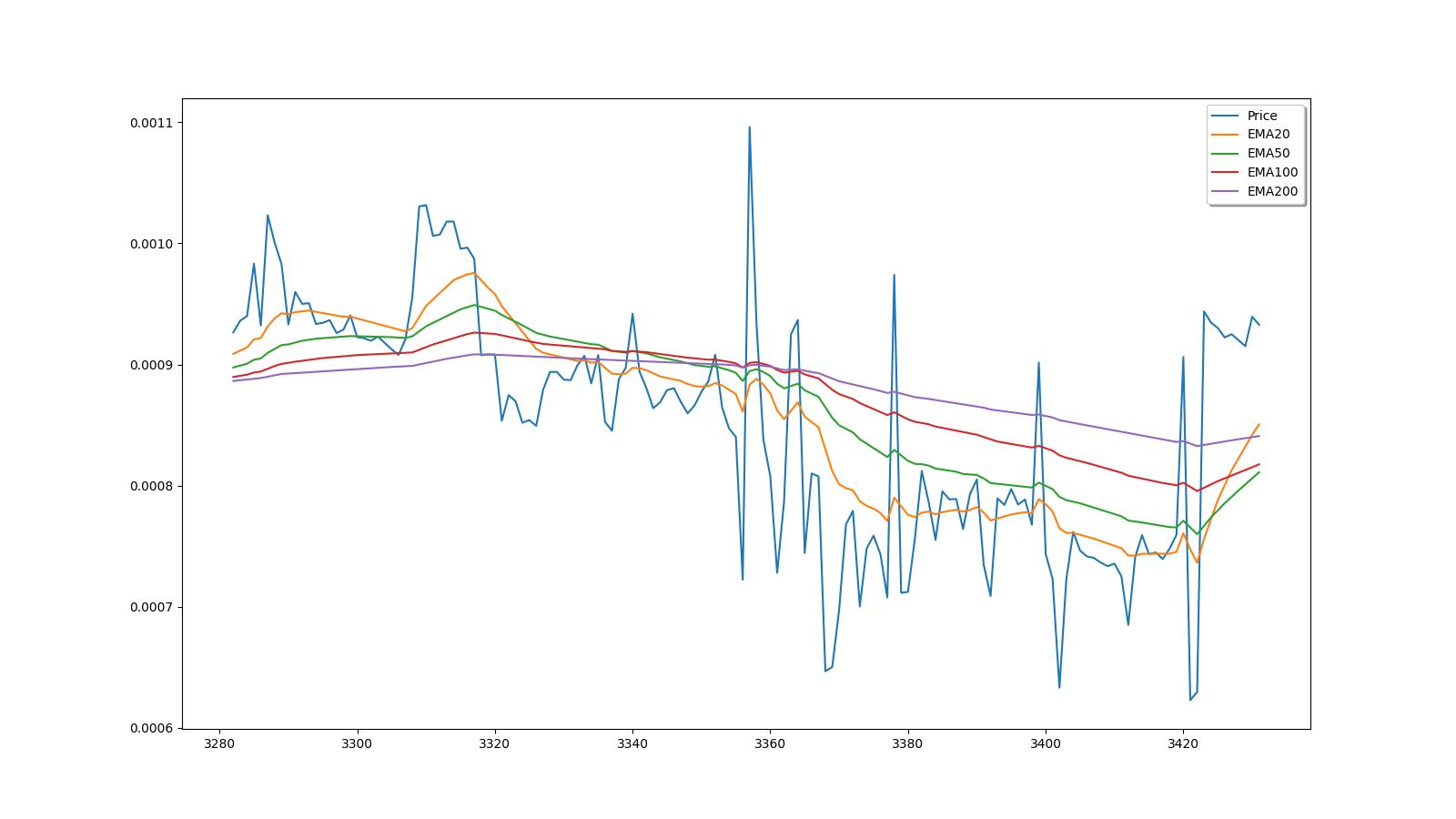 High Voltage Exponential Moving Averages