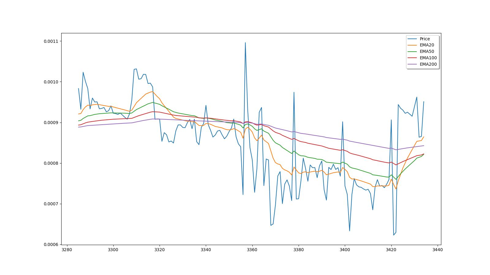 High Voltage Exponential Moving Averages