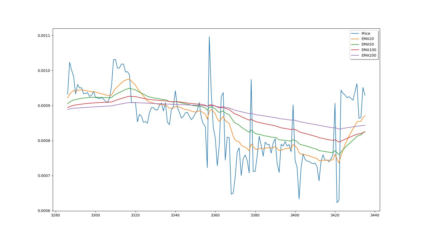 High Voltage Exponential Moving Averages