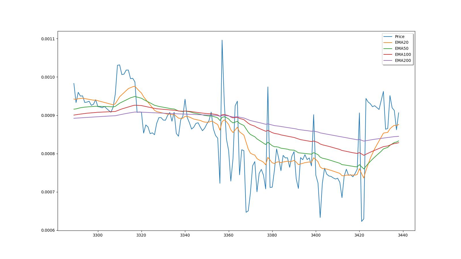 High Voltage Exponential Moving Averages