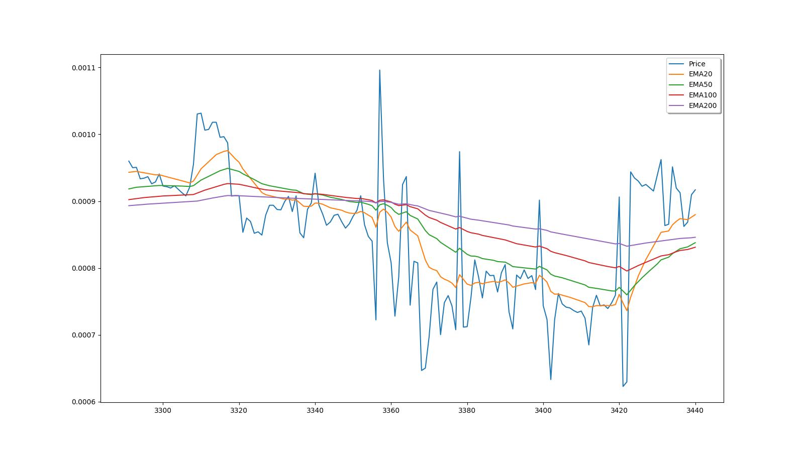 High Voltage Exponential Moving Averages