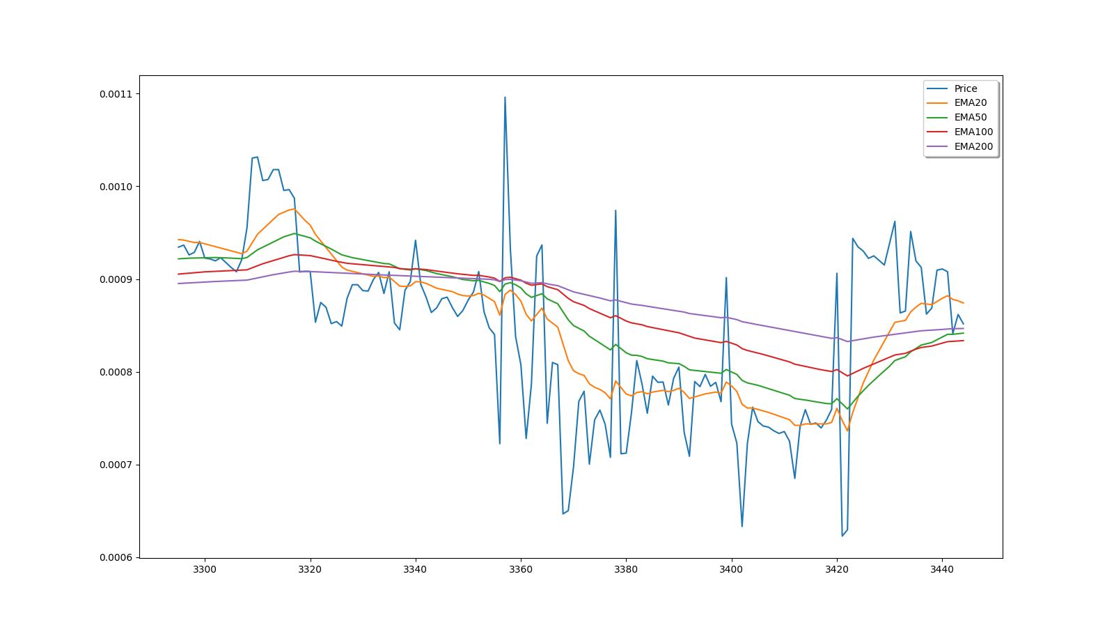 High Voltage Exponential Moving Averages
