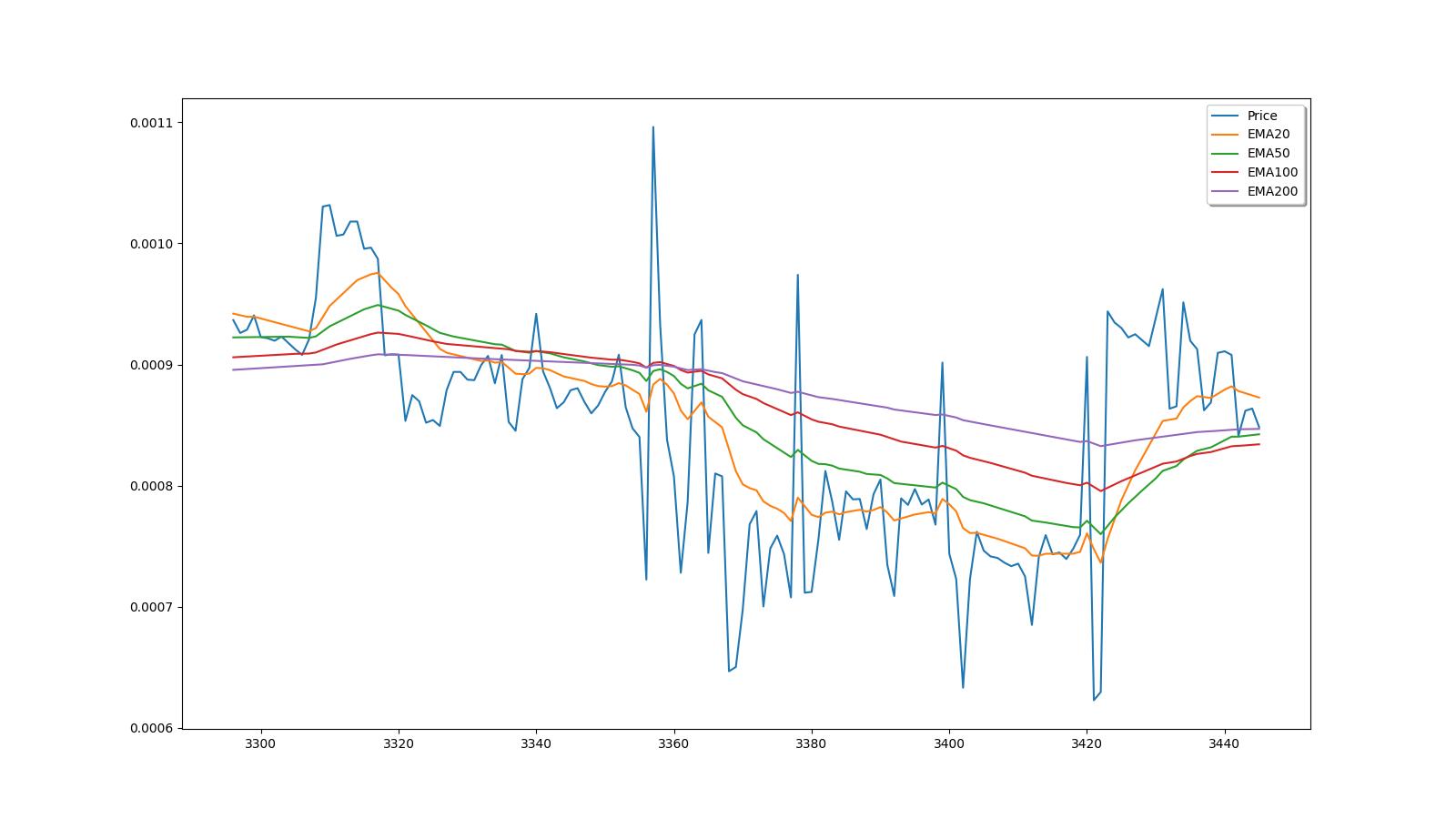High Voltage Exponential Moving Averages