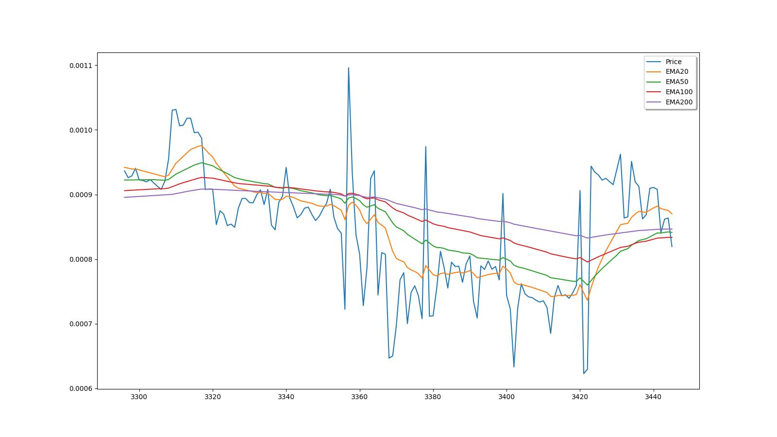 High Voltage Exponential Moving Averages